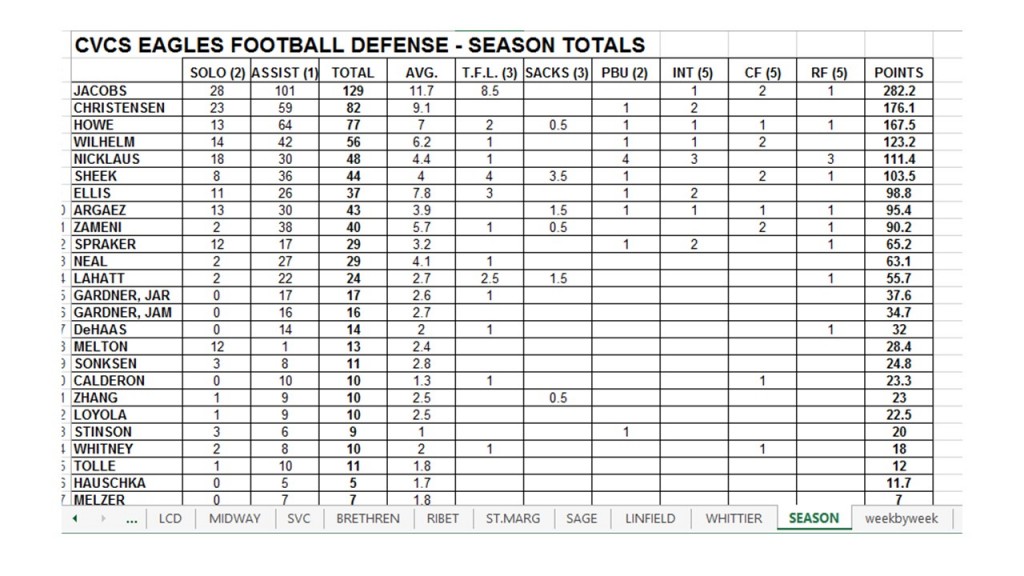 Free Football Stat Templates CoachFore